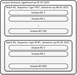 Incasso-opdracht samenstellen